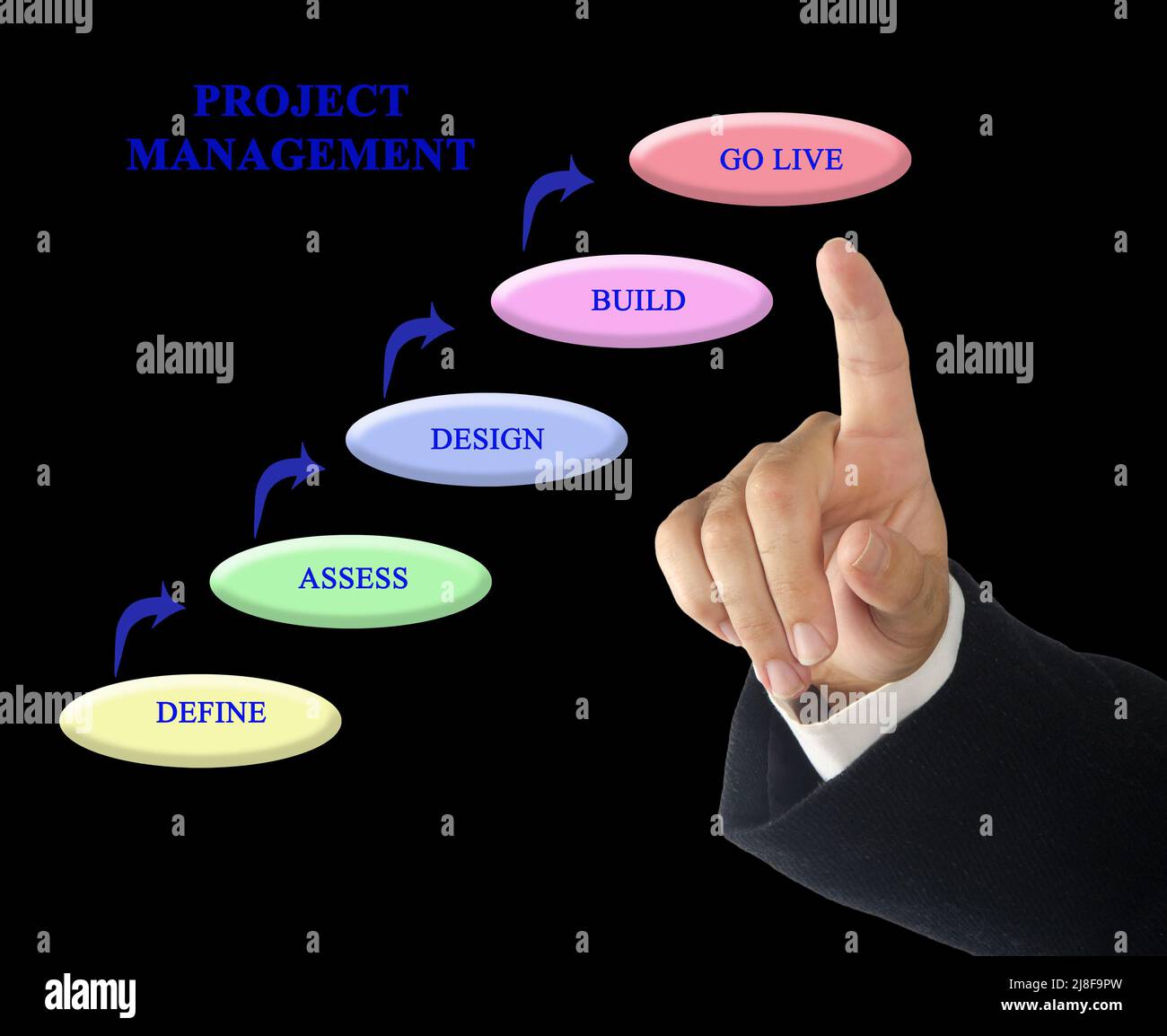 Five components of project management Stock Photo - Alamy