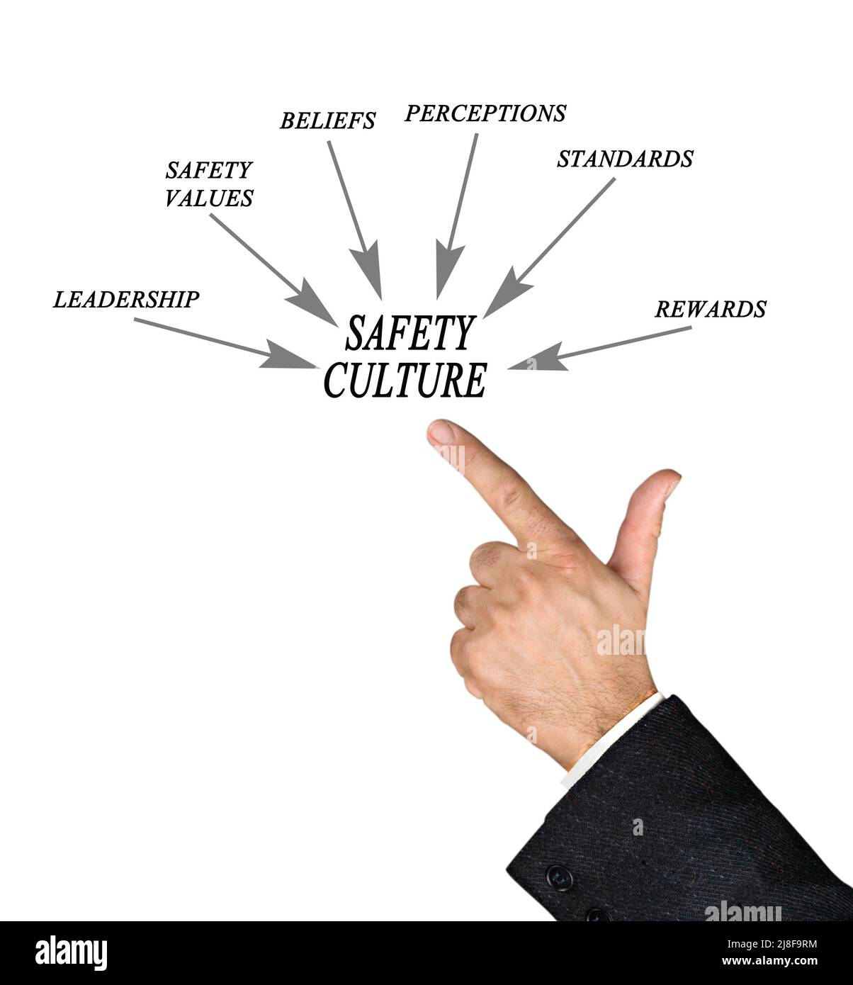 Six drivers of Safety Culture Stock Photo - Alamy