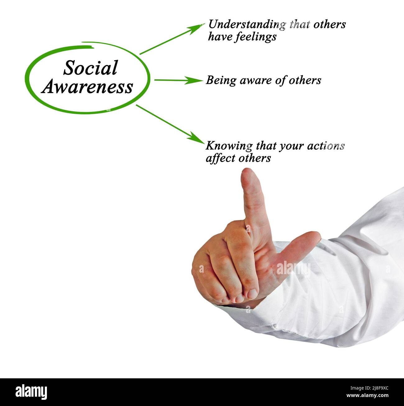 Three Facets of Social Awareness Stock Photo - Alamy