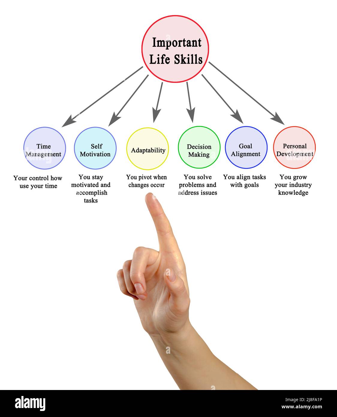 Presentinfg Six important life skills Stock Photo - Alamy