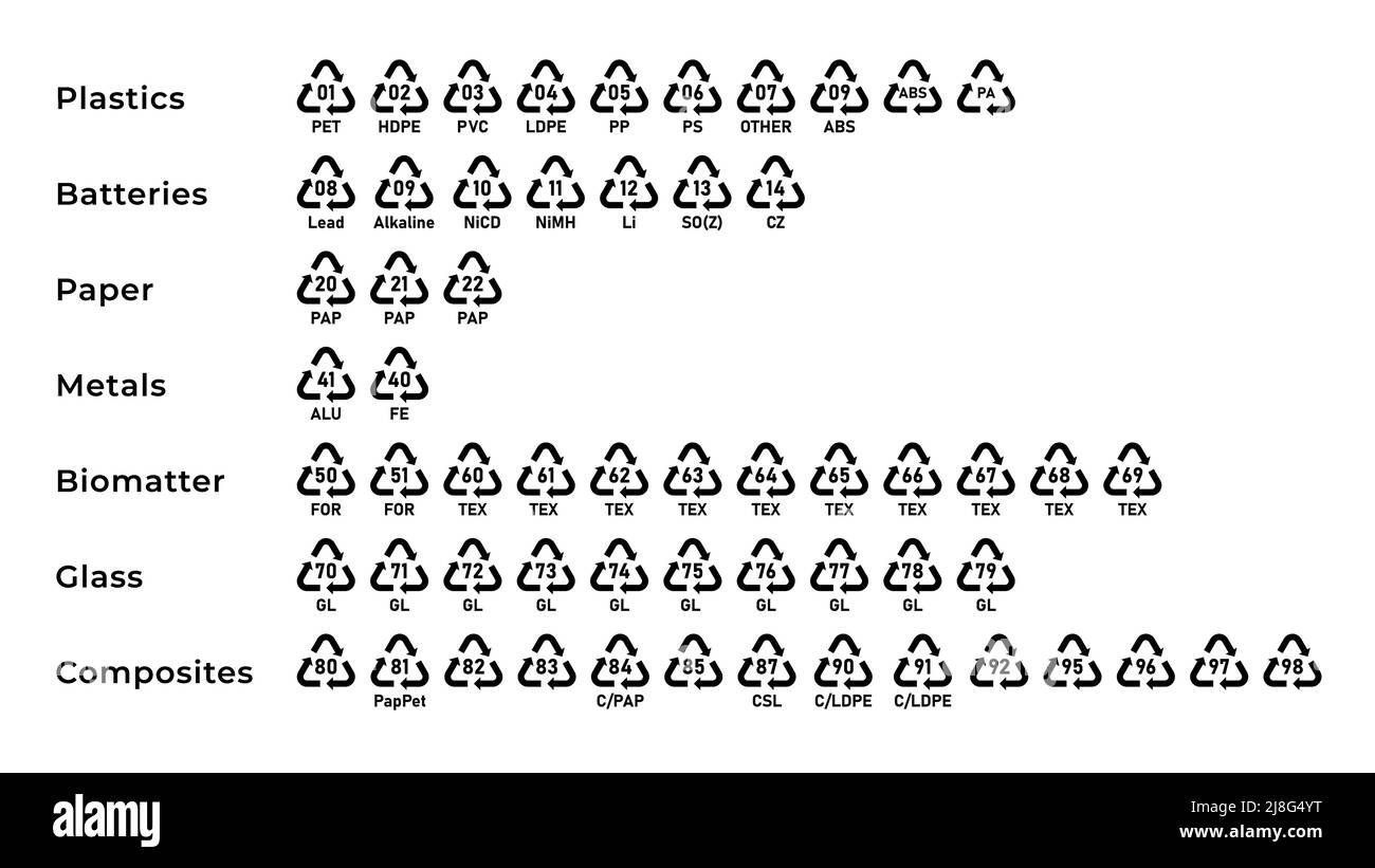 Recycling codes for plastic, paper and metals as well as other ...