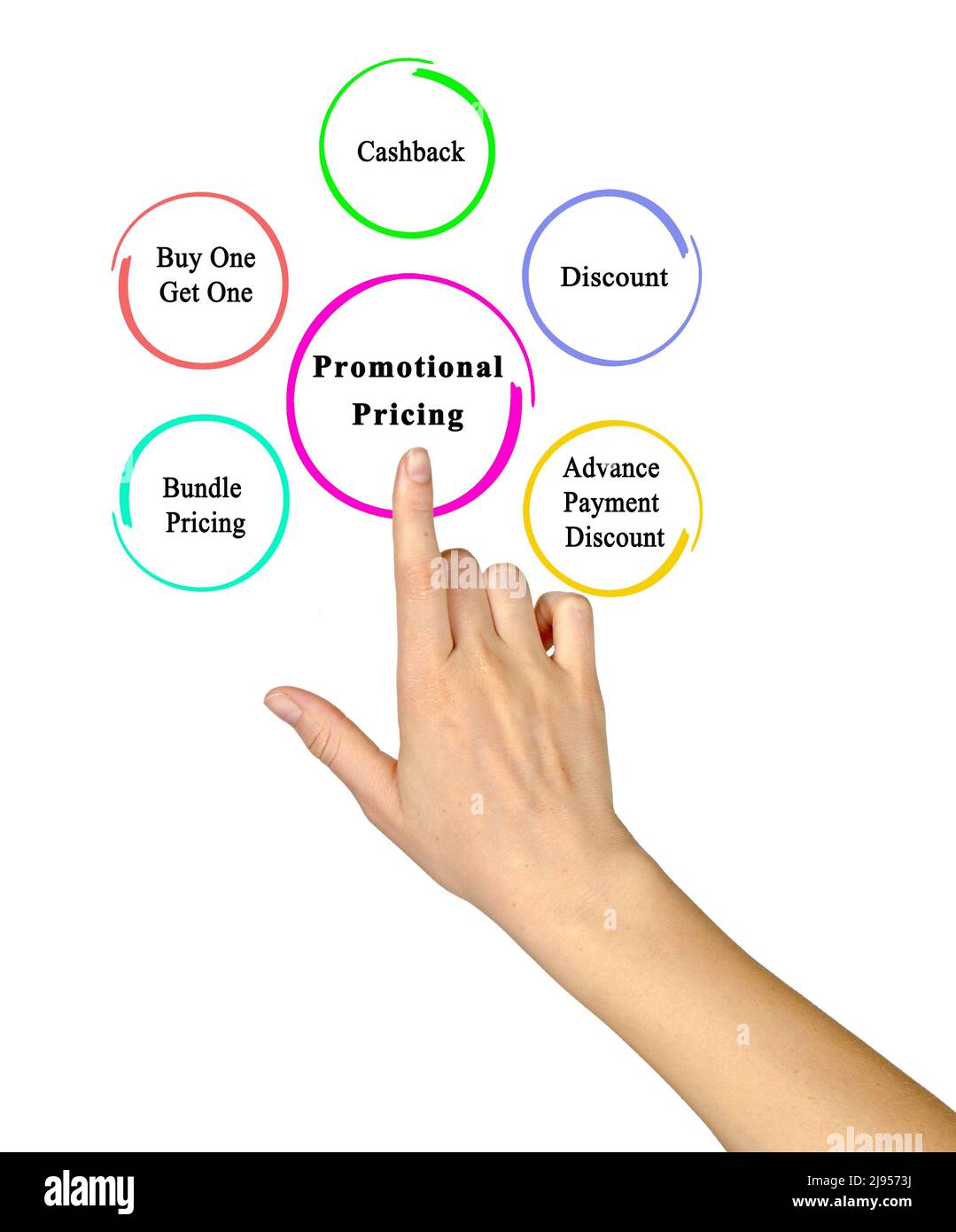 Five Kinds of Promotional Pricing Stock Photo - Alamy