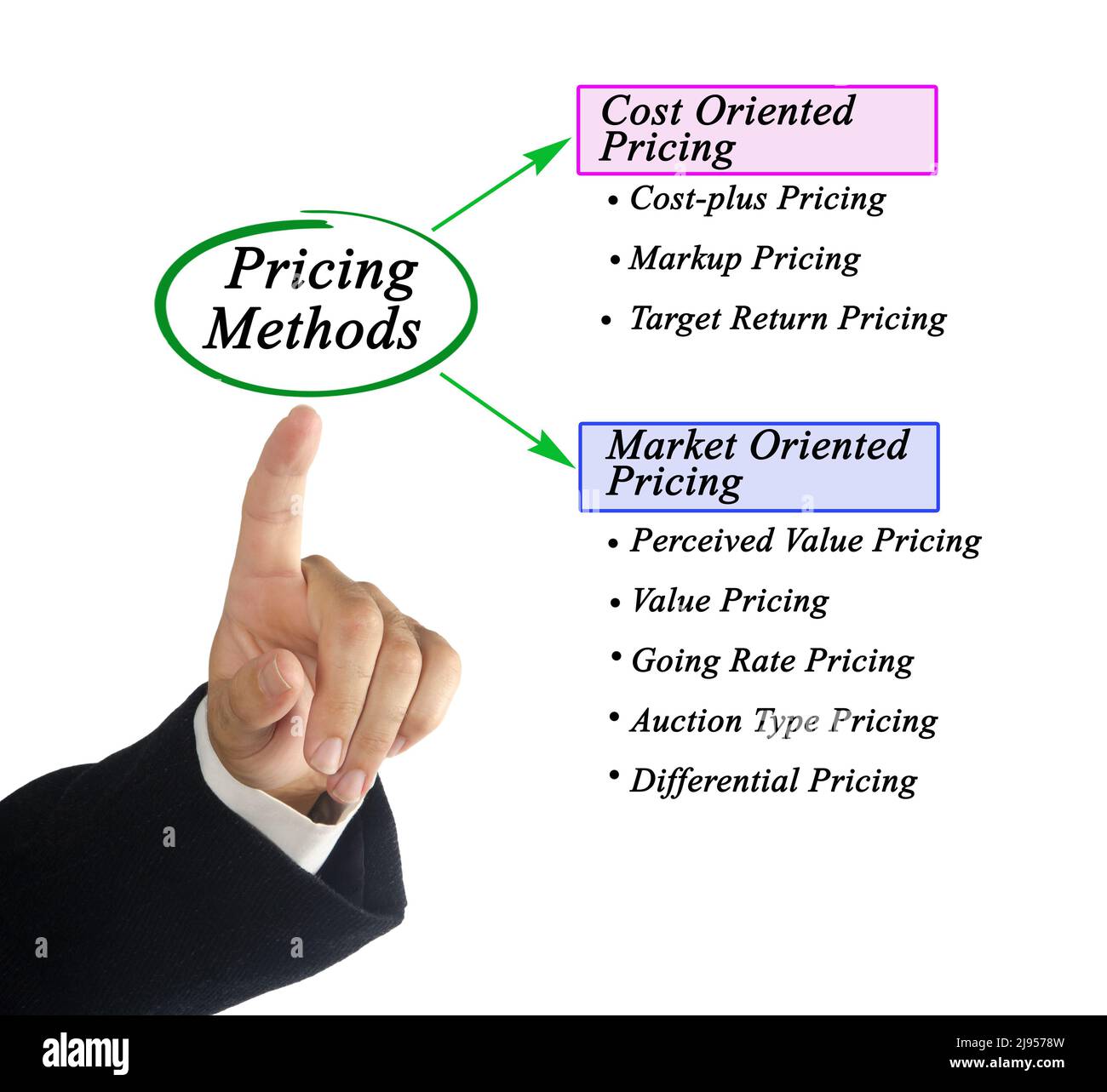 Two Types of Pricing Methods Stock Photo - Alamy