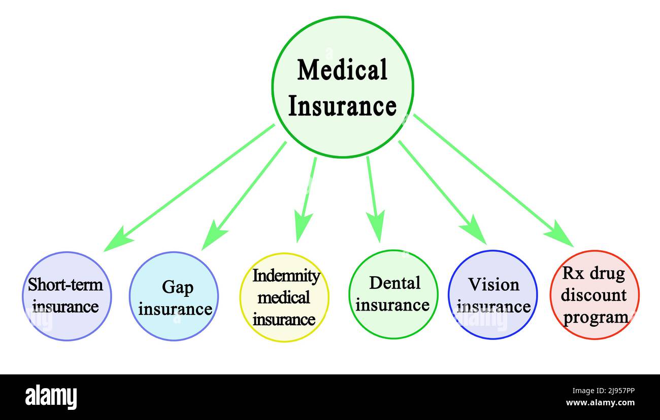 Six Types of Medical insurance Stock Photo - Alamy