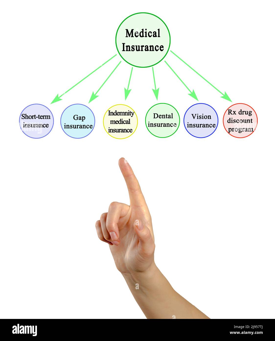 Six Types of Medical insurance Stock Photo - Alamy