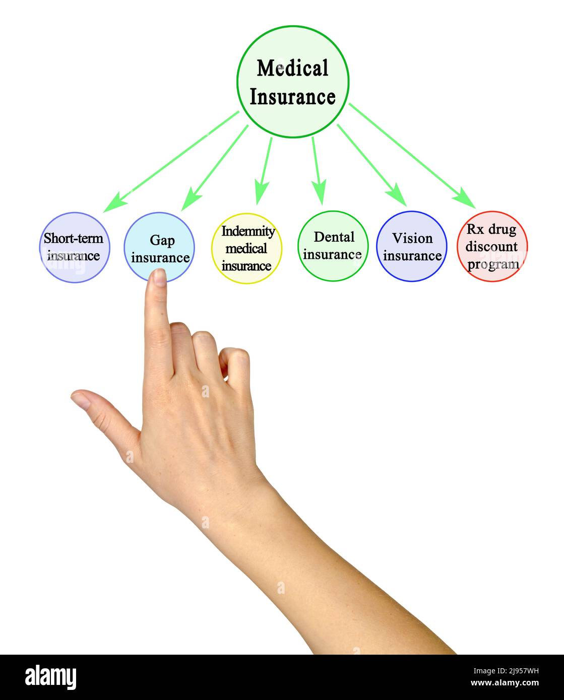 Six Types of Medical insurance Stock Photo - Alamy