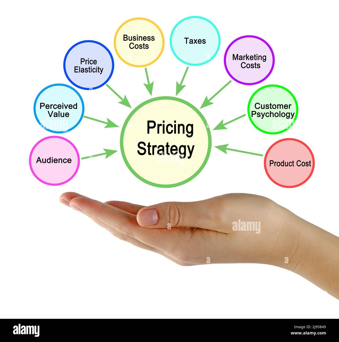 Eight Factors Influencing Pricing Strategy Stock Photo Alamy Eight Factors Influencing Pricing Strategy Stock Photo Alamy