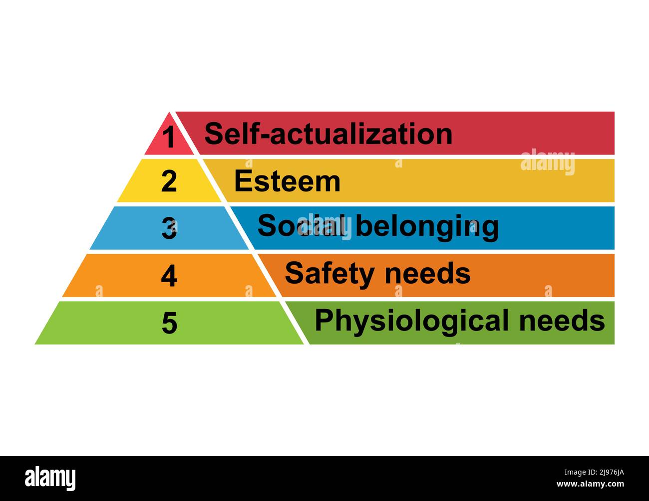 Maslow pyramid hierarchy of needs, motivation model growth triangle ...