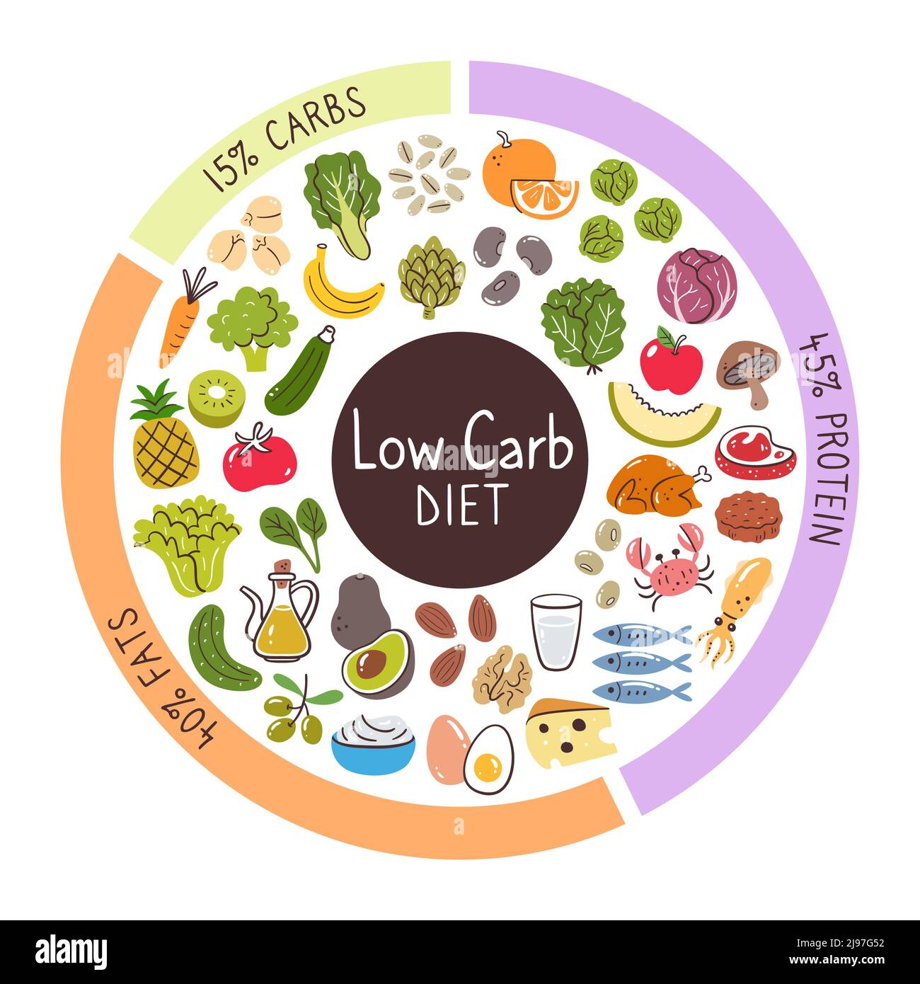 Low carb diet food ingredients. Percentages of carbs, protein, and fats ...