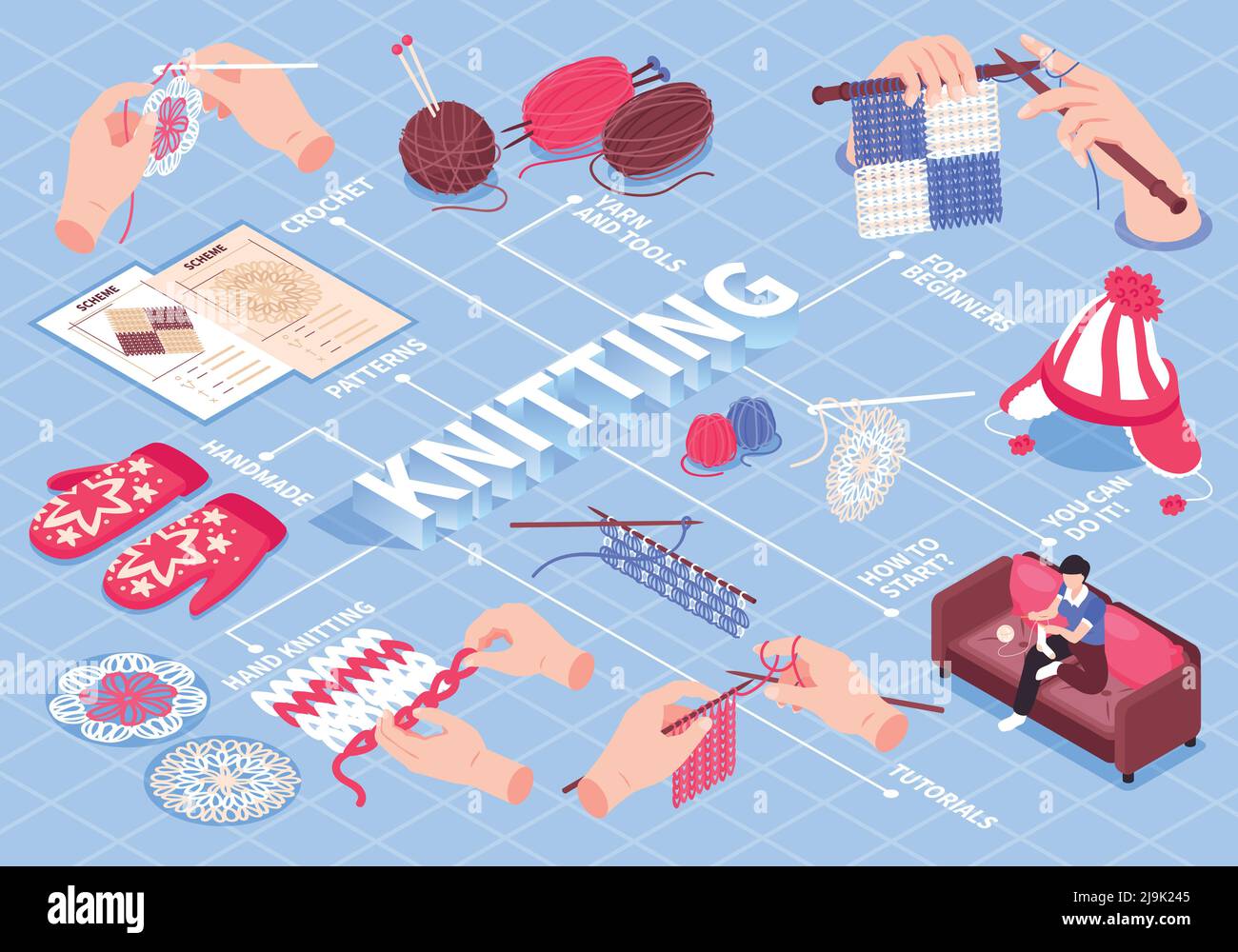 Isometric knitting flowchart composition with editable text captions ...