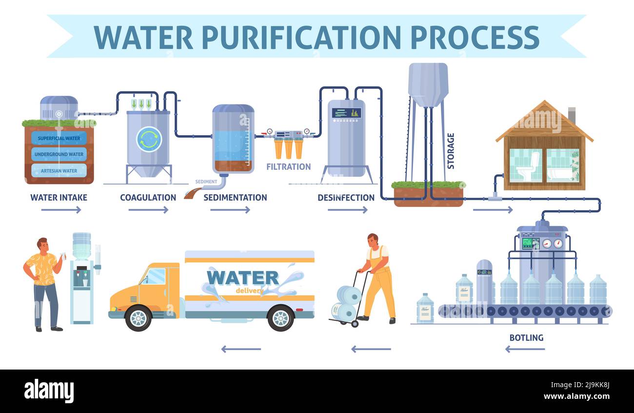 Water purification process on plant station vector infographic. Workers ...