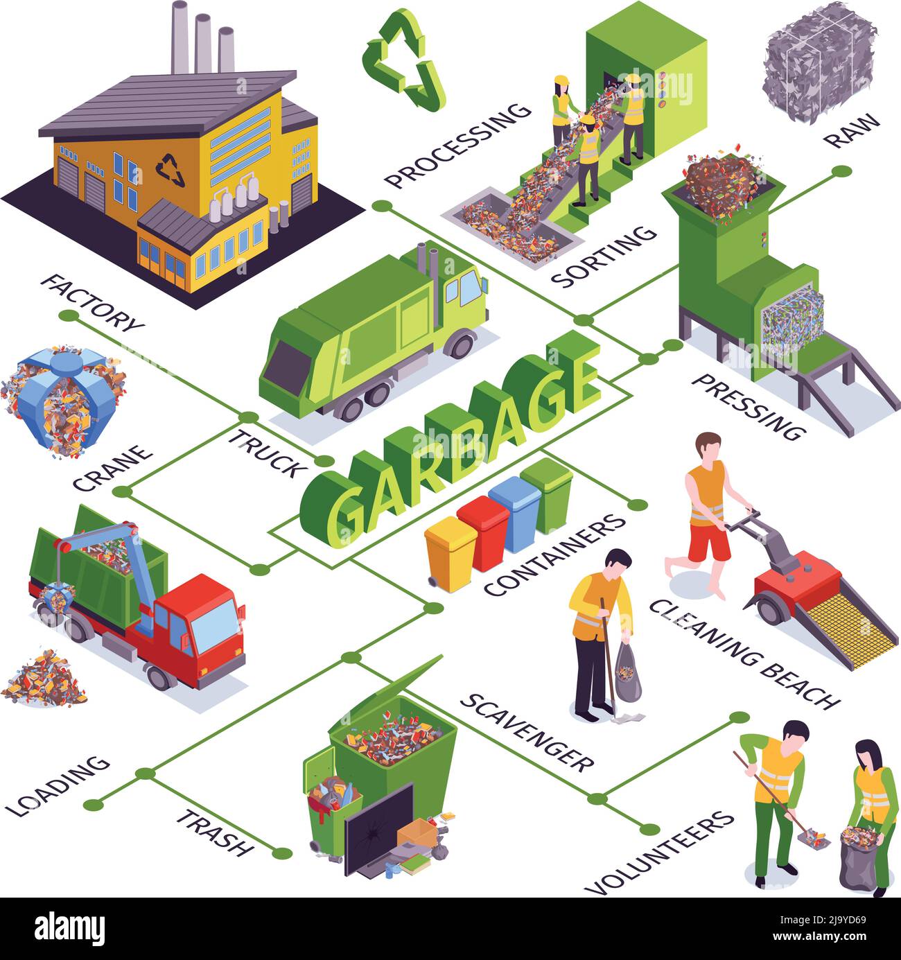 Isometric garbage flowchart with factory truck processing sorting ...