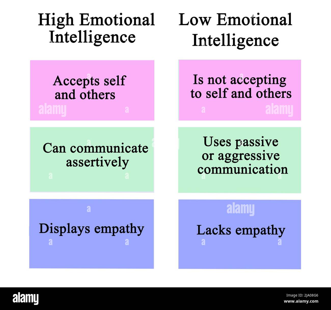 Comparison of high and low Emotional Intelligence Stock Photo - Alamy