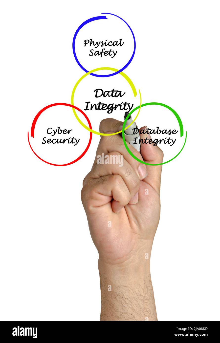 Three Componets of Data Integrity Stock Photo - Alamy