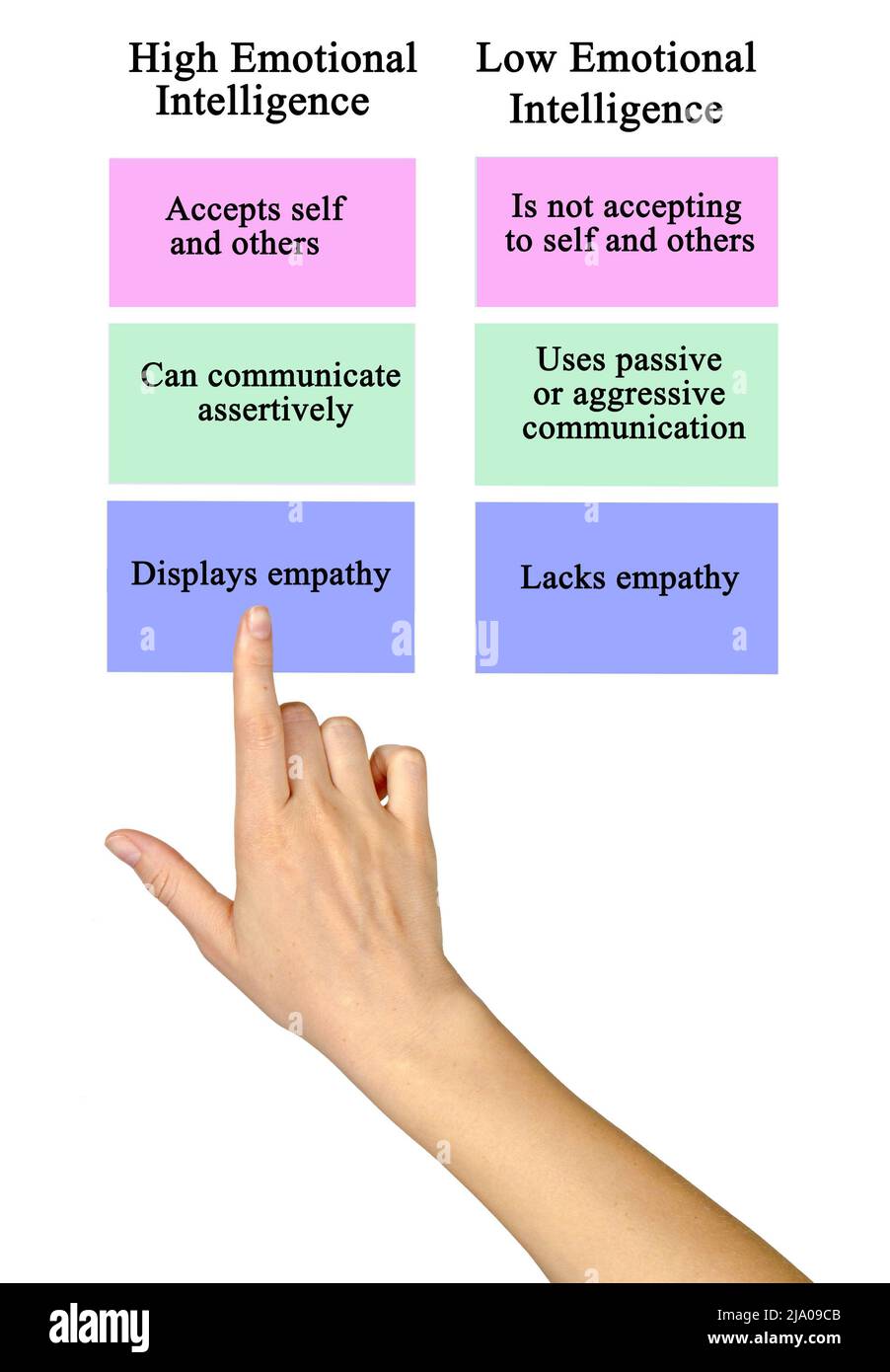 Comparison of high and low Emotional Intelligence Stock Photo - Alamy
