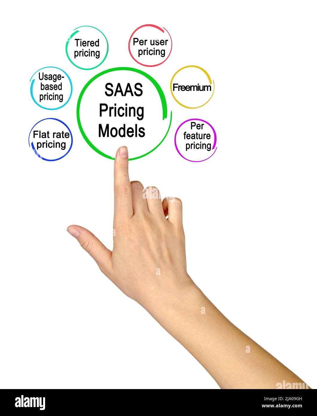 Six Models of SAAS Pricing Stock Photo - Alamy
