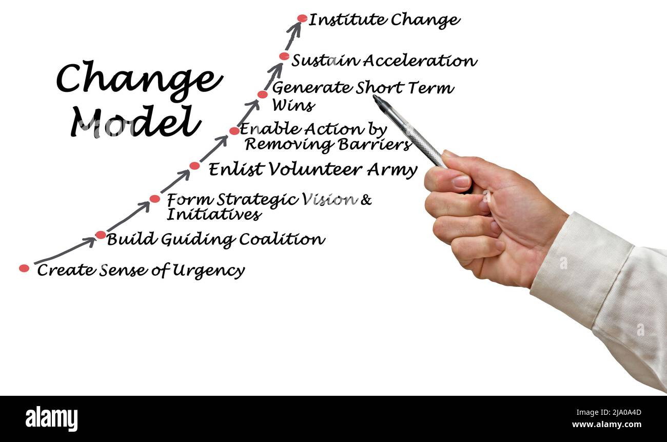 Eight Components of Change Model Stock Photo - Alamy