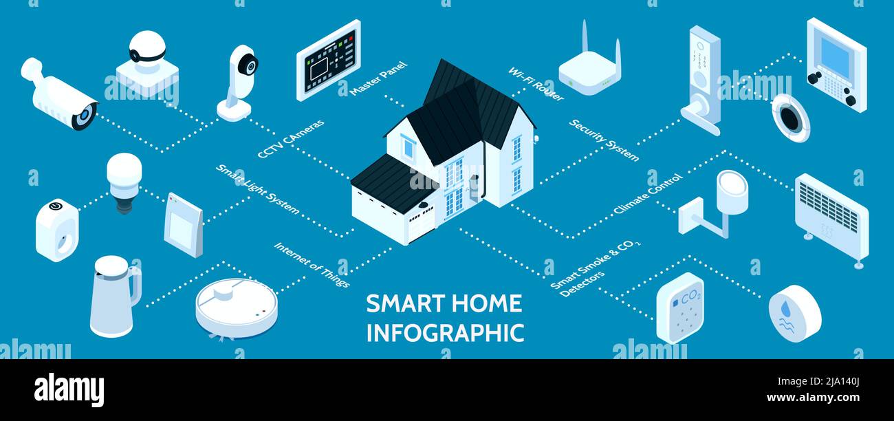 Smart home isometric infographic flowchart with master panel security ...