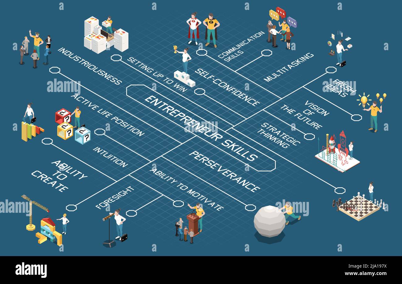 Entrepreneur isometric flowchart with strategic thinking and skills ...