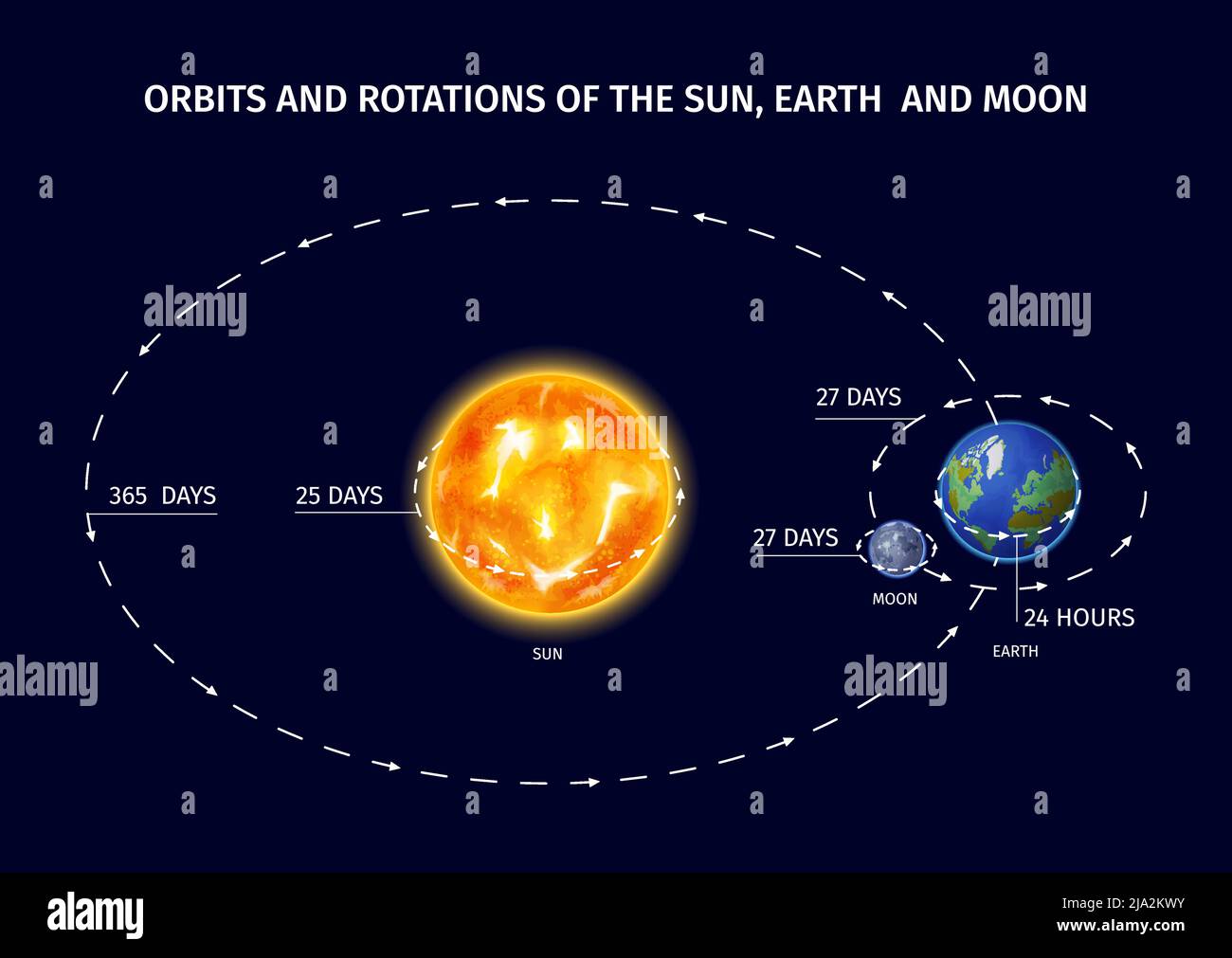 Sun Earth Moon Orbit Model
