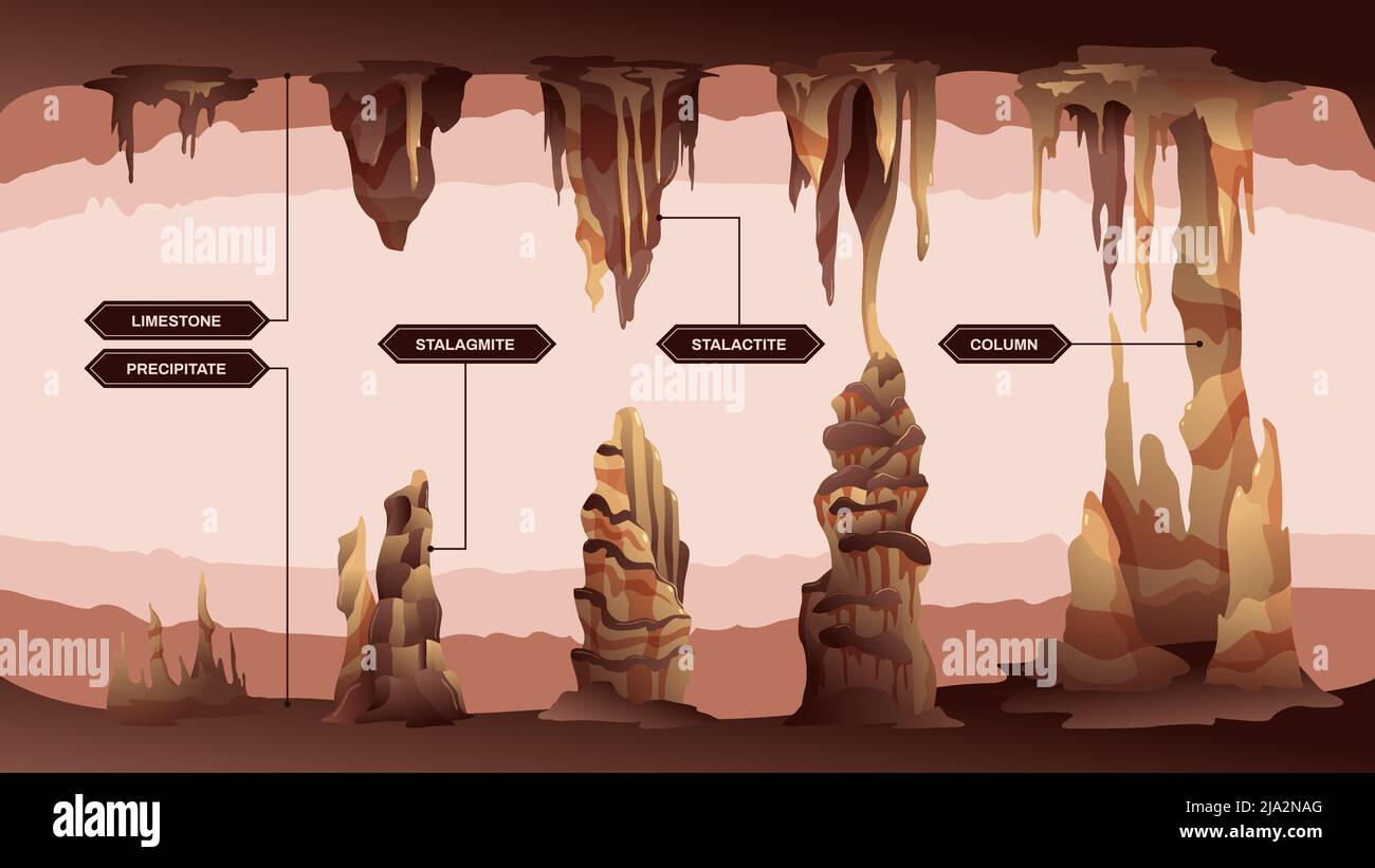 Stalactites stalagmites infographics with cave scenery and editable ...