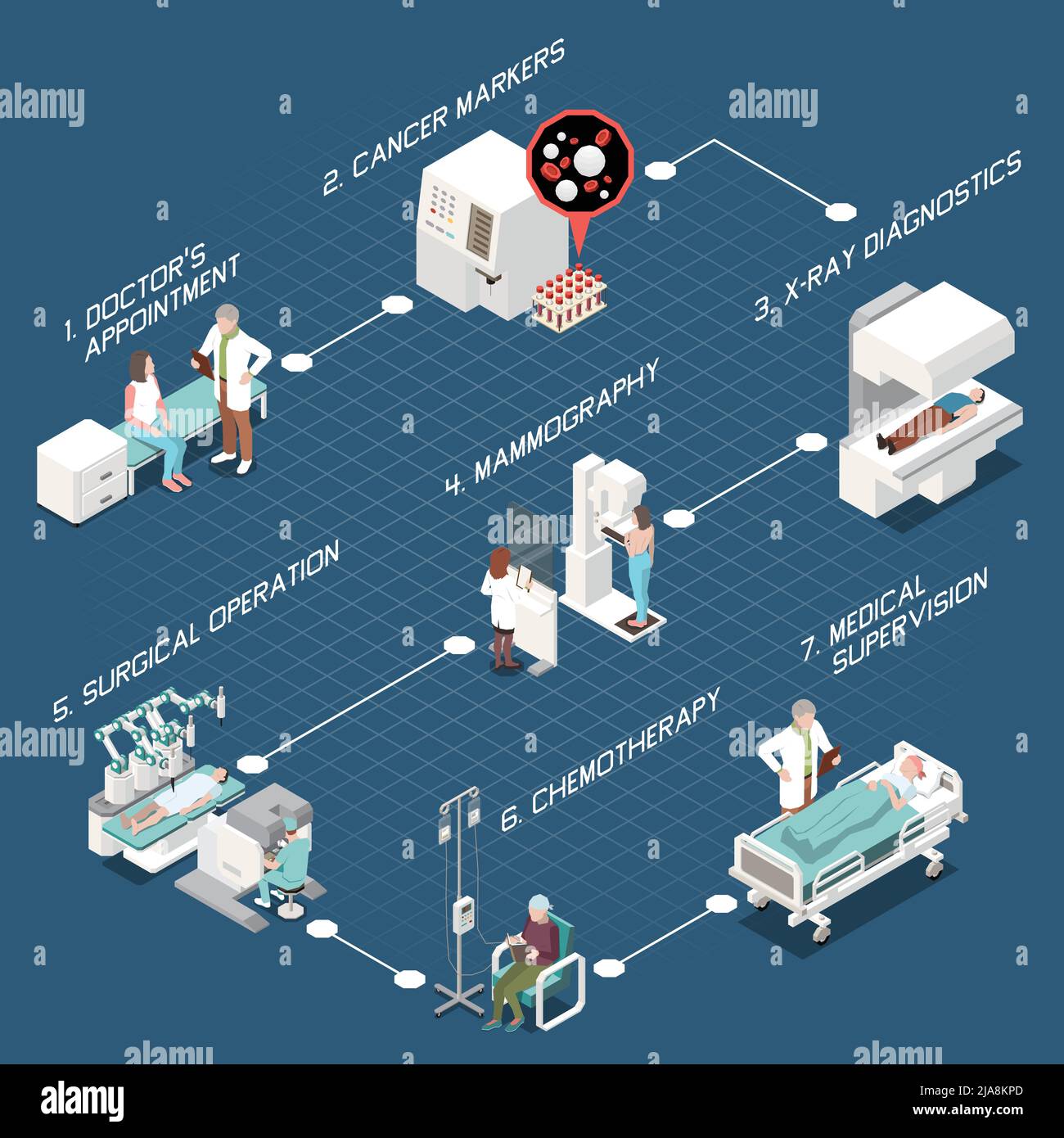 Oncology isometric flowchart with equipment for cancer diagnostics test ...