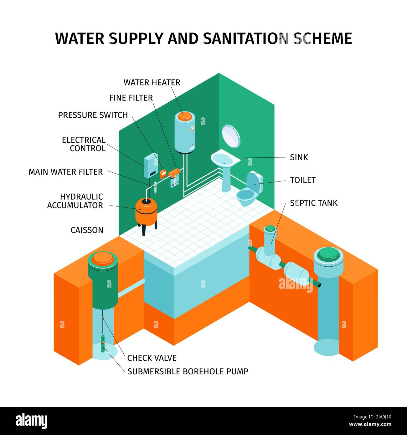 Pumps machinery equipment poster with sanitation scheme symbols ...