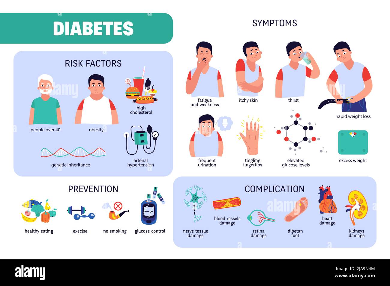 Flat infographics showing symptoms risk factors prevention steps and ...