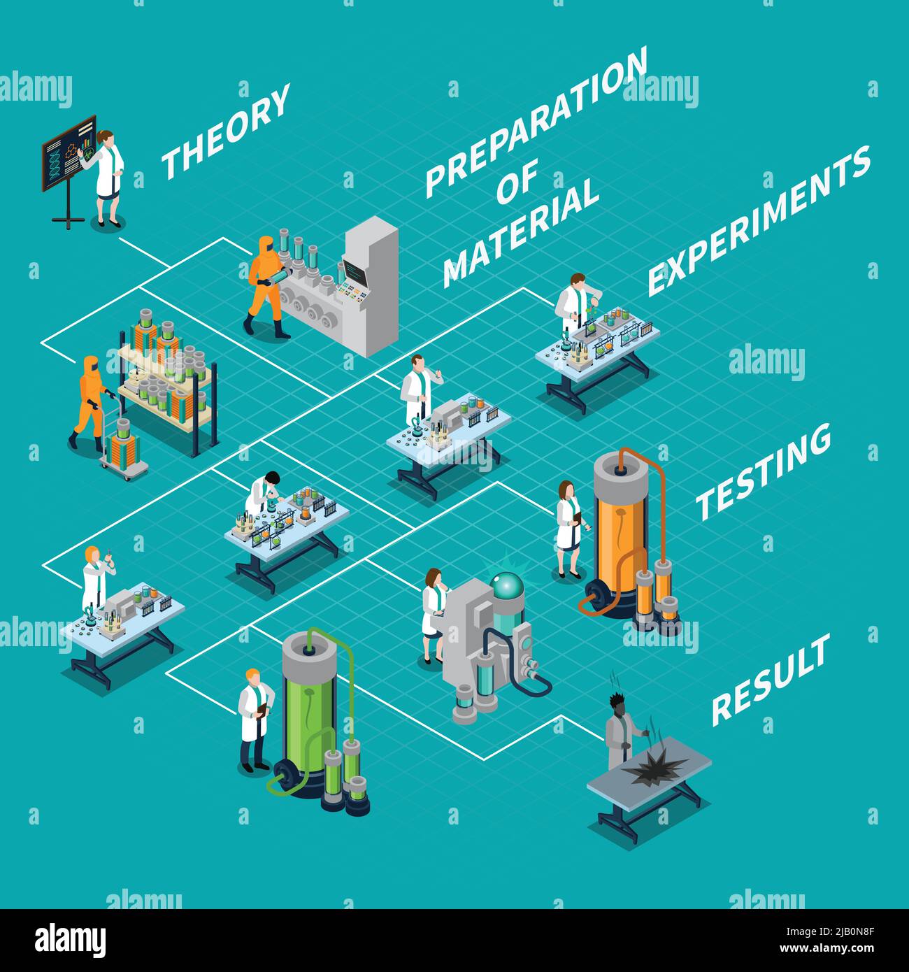 Science and people isometric flowchart with theory and experiments ...