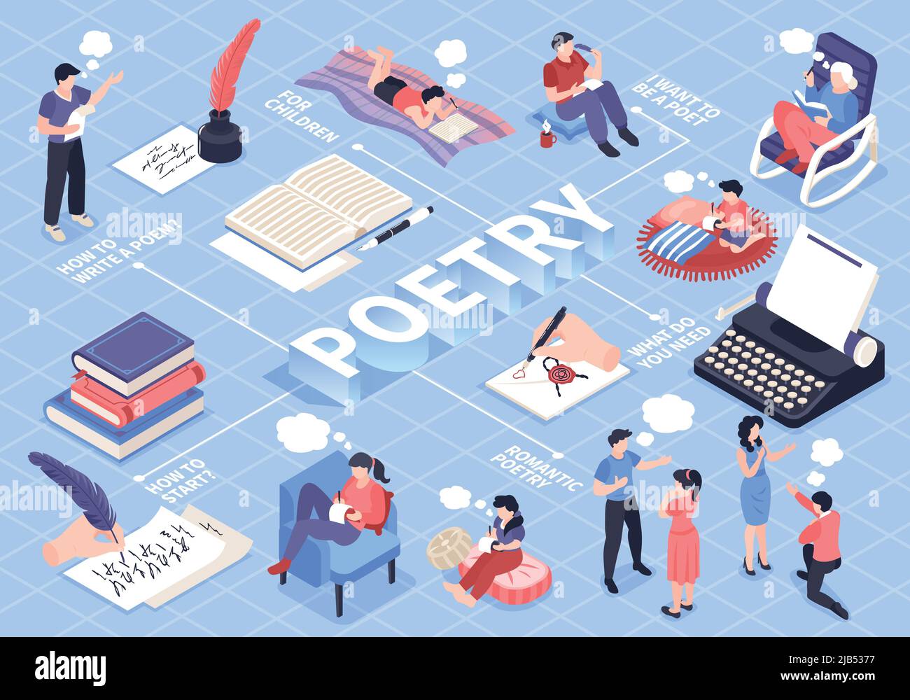 Poetry isometric flowchart with romantic poetry and poet symbols vector ...