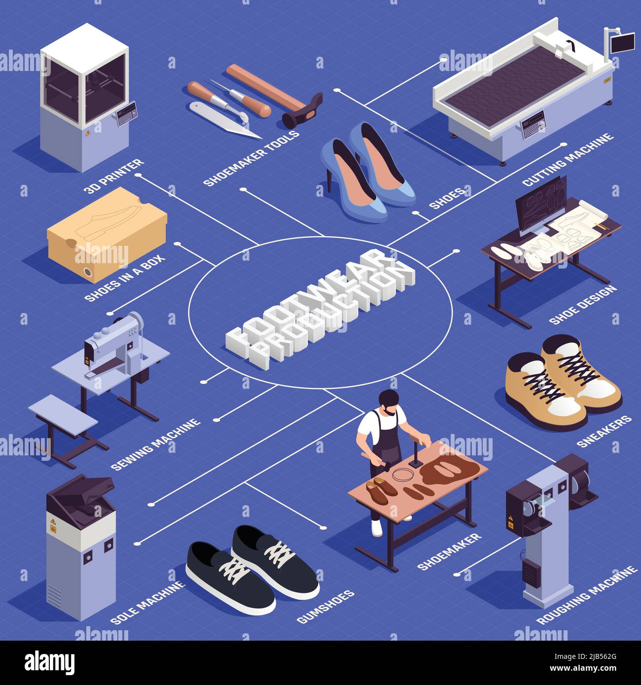 Shoes production flowchart with footwear industry symbols isometric ...
