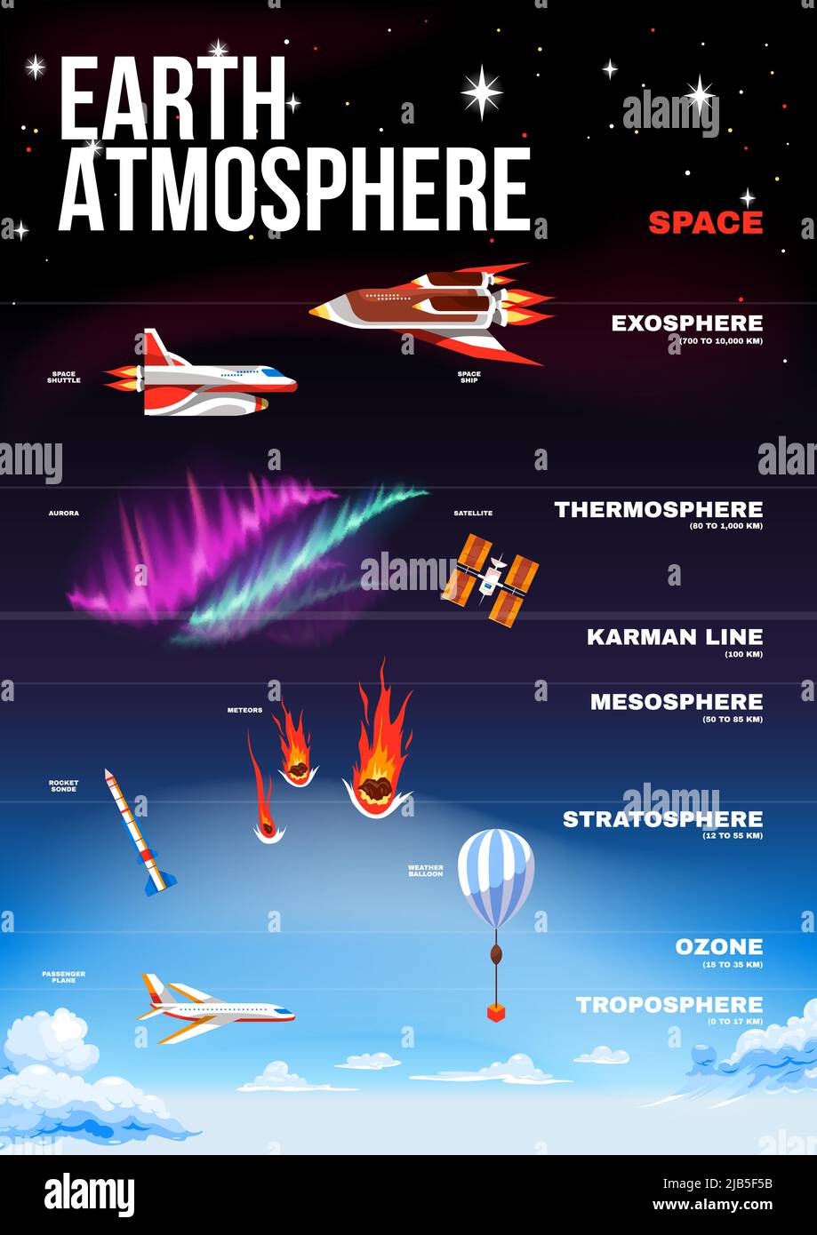 Earth atmosphere vertical poster with places the most often flying ...