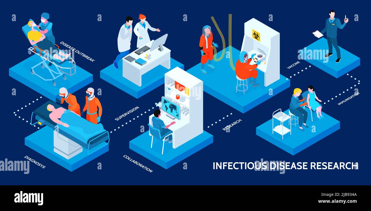 Medical science technology isometric infographic flowchart banner with ...