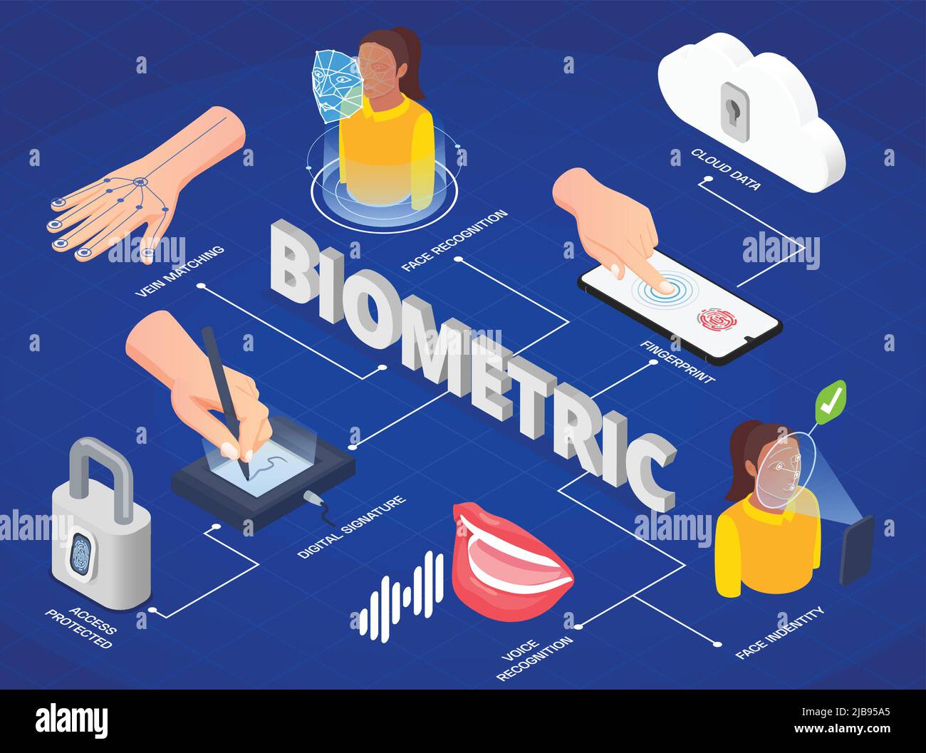 Biometric Authentication Methods Isometric Infographics With Face And