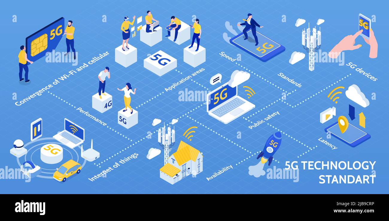 Internet of things 5g technology standard isometric infographic ...