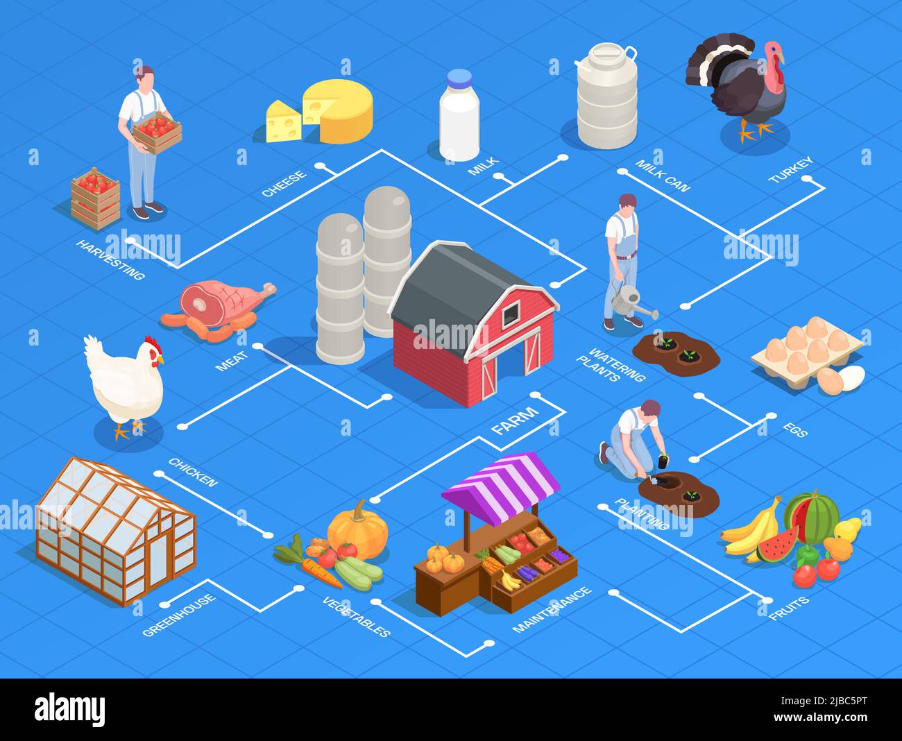 Isometric flowchart with local farm products equipment birds farmers on ...