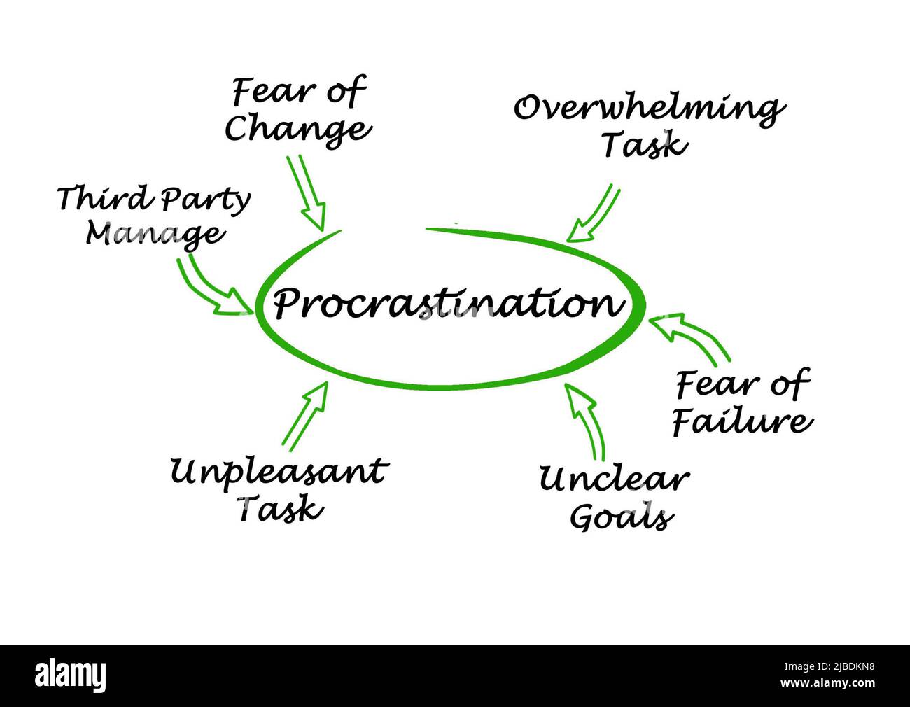 Six Causes of Procrastination Stock Photo - Alamy