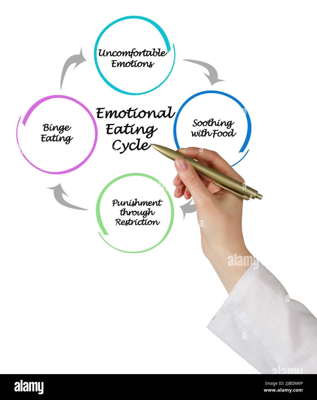 Components of Emotional Eating Cycle Stock Photo - Alamy