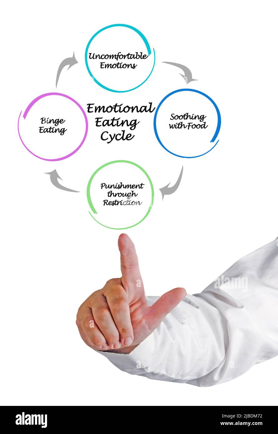 Components of Emotional Eating Cycle Stock Photo - Alamy
