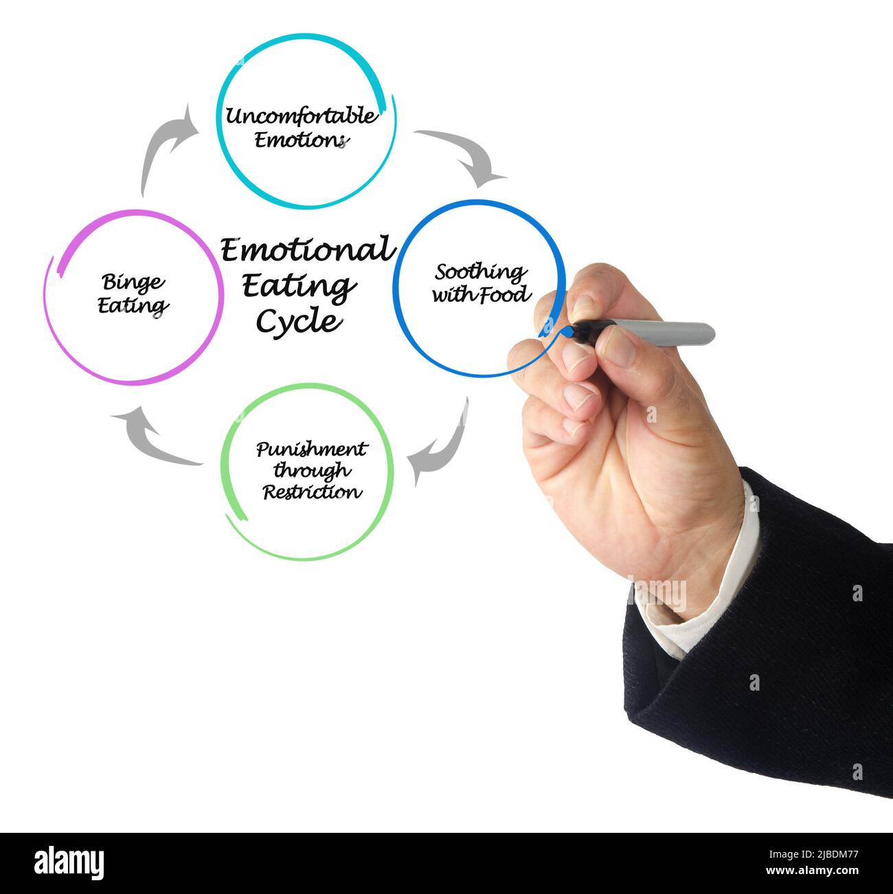 Components of Emotional Eating Cycle Stock Photo - Alamy