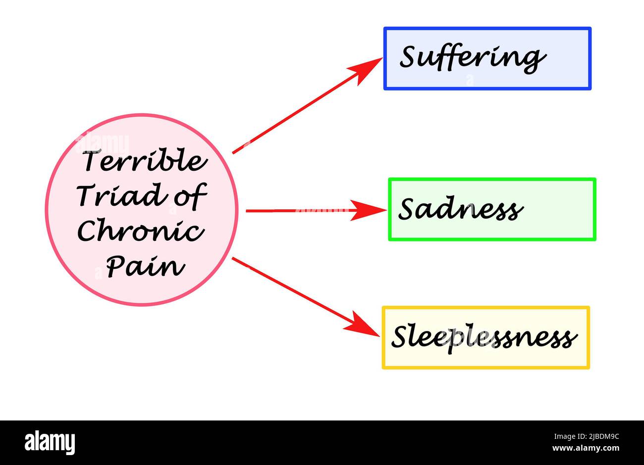 Terrible Triad of Chronic Pain Stock Photo - Alamy