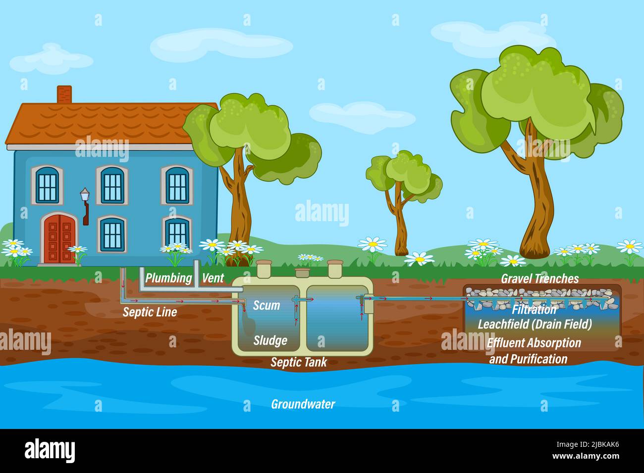 Home Septic System Design