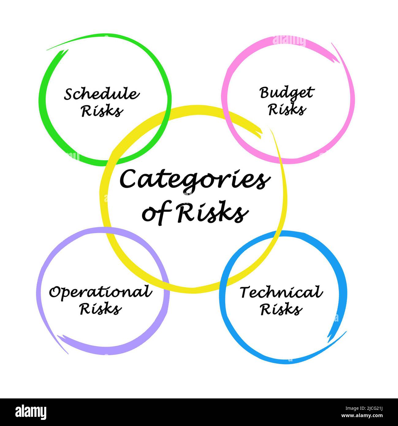 Four Categories of Risks Stock Photo - Alamy