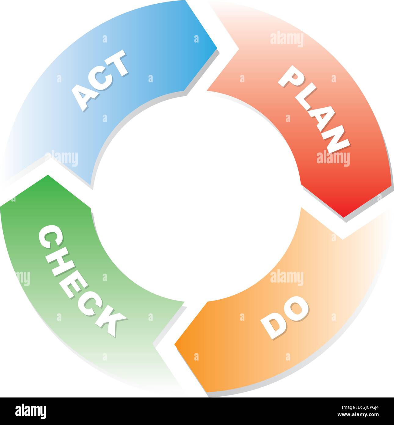 Plan Do Check Act cycle diagram, circular arrows, schematic vector ...