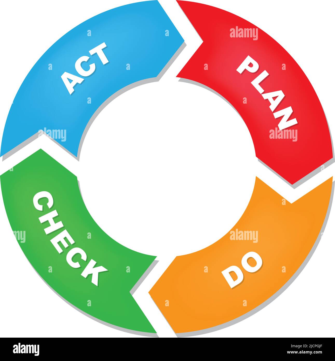 Plan Do Check Act cycle diagram, circular arrows, schematic vector ...