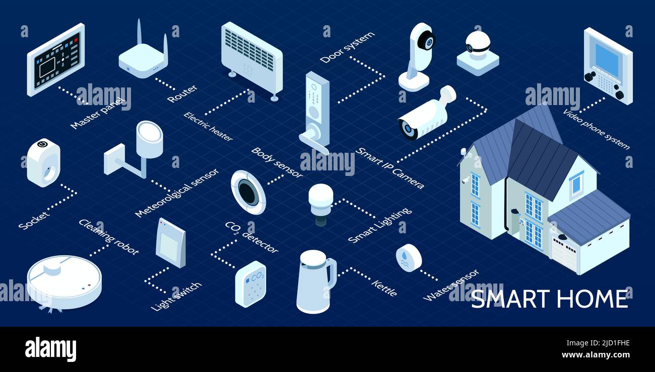 Smart home isometric infographic flowchart with lighting heater ...