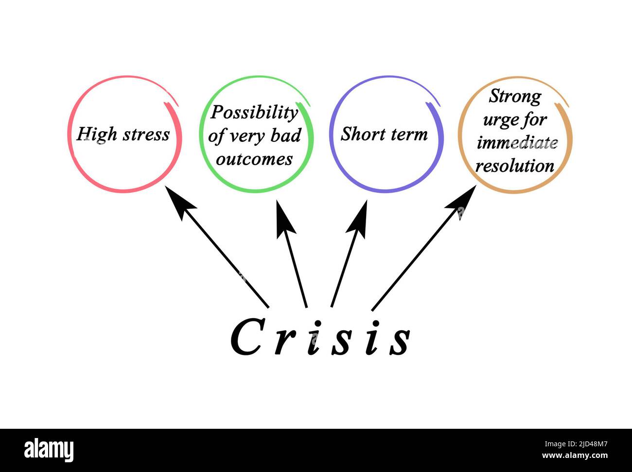 Four Characteristics of Crisis Stock Photo - Alamy