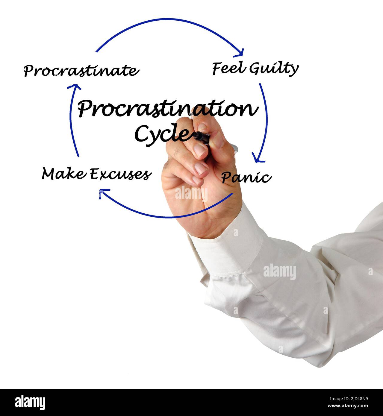 Four Components of Procrastination Cycle Stock Photo - Alamy