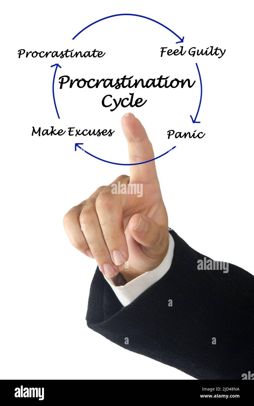 Four Components of Procrastination Cycle Stock Photo - Alamy