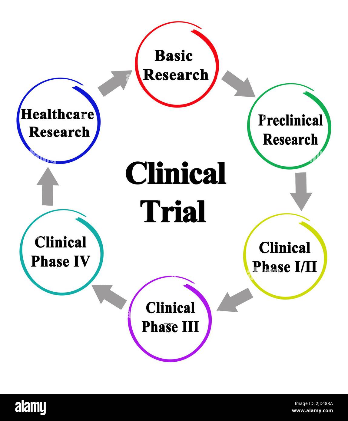 Six Components of Clinical trail Stock Photo - Alamy